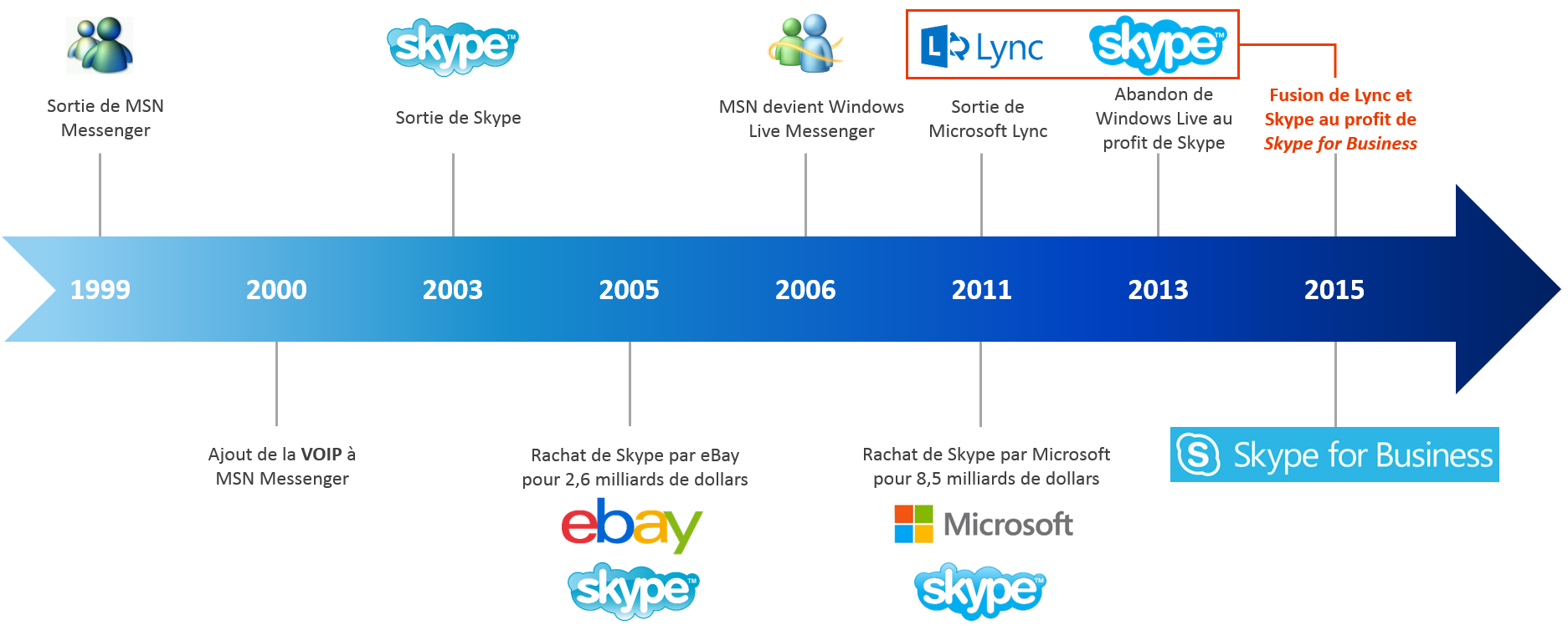 Skype for Business – Lync et Skype fusionneront en 2015 - EN1CLIC ...